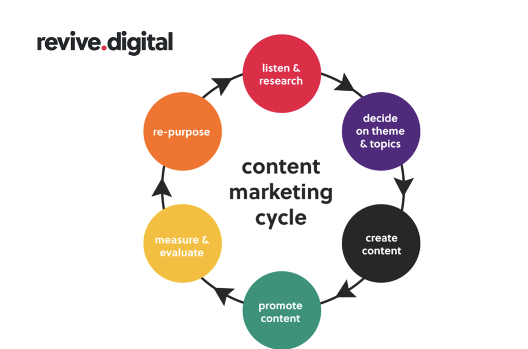 A Guide to the Content Marketing Process - Start Your Business Magazine